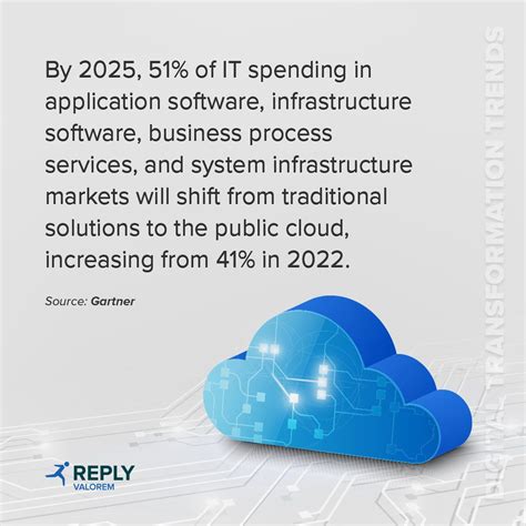 Statisticssundays Digitaltransformation Cloud Cloudstrategy