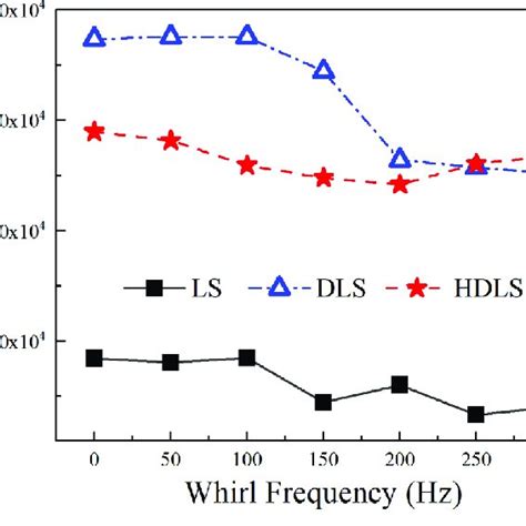 Cross Coupled Stiffness On Different Rotation Stiffness X 0 Hz Download Scientific Diagram