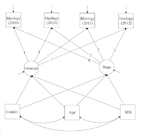 Schematic Overview Of The Bayesian Latent Growth Model Download