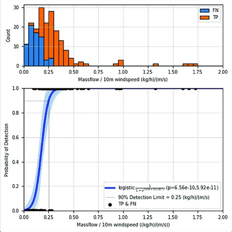 Detection Sensitivity At 500 Ft Above Ground Level Agl Nominal Flight Download Scientific