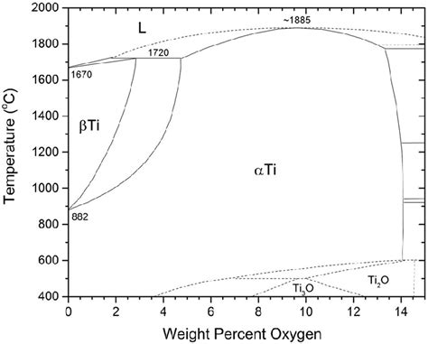 Titanium Oxygen Binary Phase Diagram [119] Download Scientific Diagram
