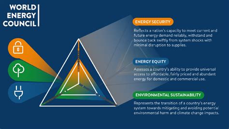 World Energy Trilemma Index World Energy Council