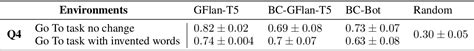 Table 1 From Grounding Large Language Models In Interactive Environments With Online