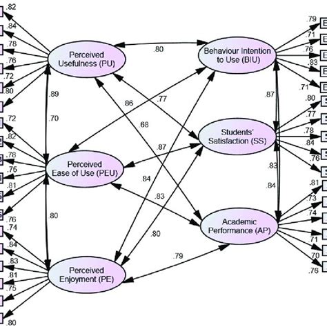 Measurement Model Tam Theory Download Scientific Diagram