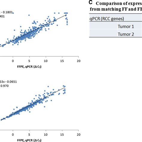 Correlation Of RNA Seq And QPCR For FF And FFPE Tumors A Tumor 1 Download Scientific Diagram