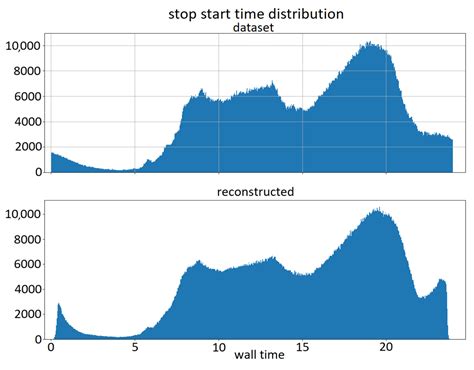 Traffic Request Generation Through A Variational Auto Encoder Approach