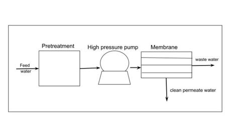 Does Reverse Osmosis Remove Bacteria Viruses Research Says This