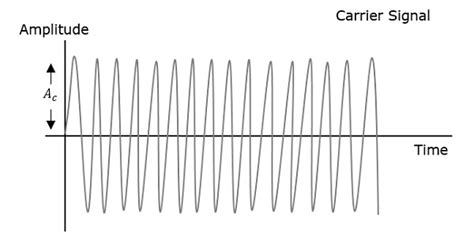 What Is Modulation Index What Is Its Value In Practice And Why