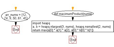 Python Heap Queue Algorithm Compute Maximum Product Of Three Numbers Of A Given Array Of