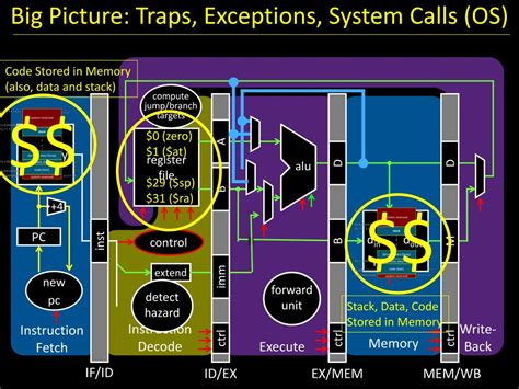 Ppt Traps Exceptions System Calls And Privileged Mode Powerpoint