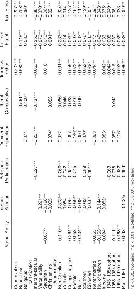 Standardized Estimates For Structural Equation Model Of Trump Voting