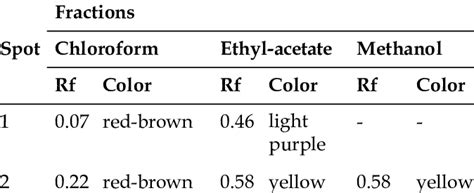 Retention Factor And Observed Color In Thin Layer Chromatography Tlc Download Scientific