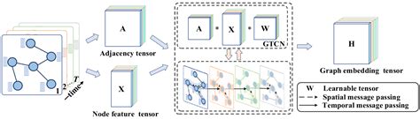 논문 리뷰 Spatial Temporal Graph Convolutional Networks With Diversified