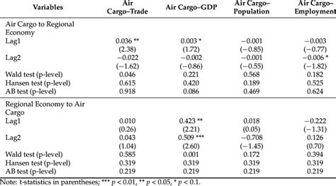 Model 1 Multivariate Var Estimation Results Download Scientific Diagram