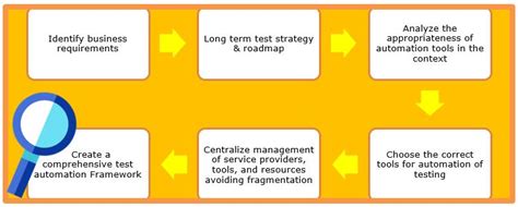 Automated Testing Services Keeping The Bfsi Precise And Accurate Spec Qa