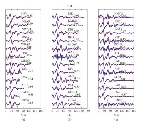 Comparison Between Teleseismic P Waveforms Blue Curves And Synthetic