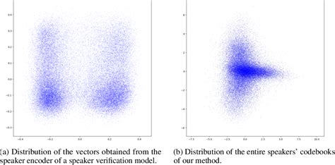 Figure 4 From Encoding Speaker Specific Latent Speech Feature For Speech Synthesis Semantic