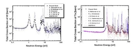 Comparison Of The Experimental Total Cross Sections Of A Hf And B