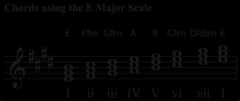 In The Key Of E Scales