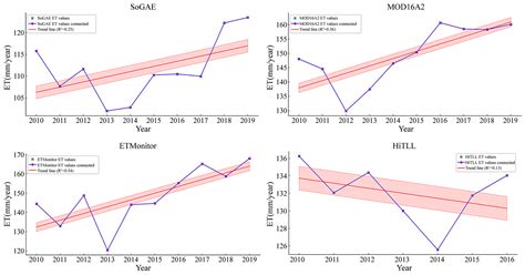 Remote Sensing Free Full Text Analysis Of Spatial And Temporal Variations In