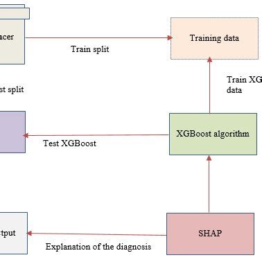 Explainable XGBoost Model For Breast Cancer Diagnosis Download Scientific Diagram