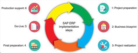 Sap Implementation Process Sap And Oracle Partner And Support Companies