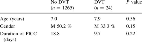 Comparison Of Dvt Per Picc Line Events Download Table