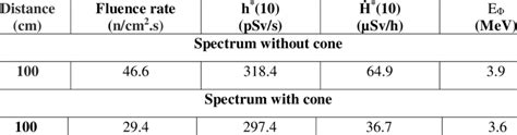 Values Obtained By Beam Deconvolution With And Without The Cone Download Scientific Diagram