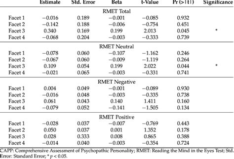 This Table Shows The Pcl R Rmet Multiple Regression Analysis Download Scientific Diagram
