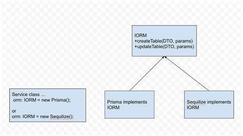 Design Pattern — Creational — Low Level System Design — Factory And Abstract Factory Part 1