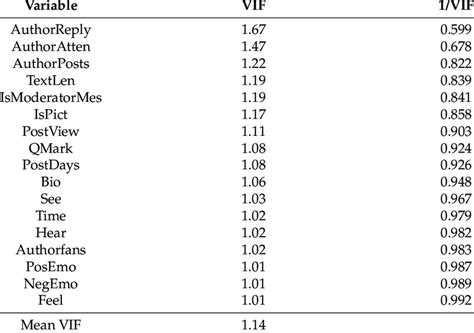 Variance Inflation Factor Of The Independent Variable And Control Download Scientific Diagram