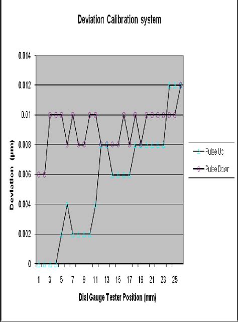 Deviation Of Calibration System Download Scientific Diagram