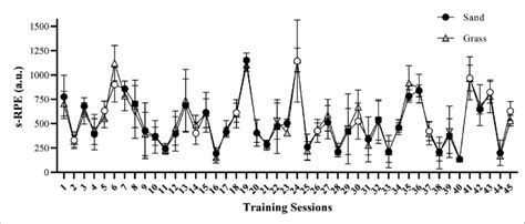 Variations In The Session Rating Of Perceived Exertion S Rpe Across
