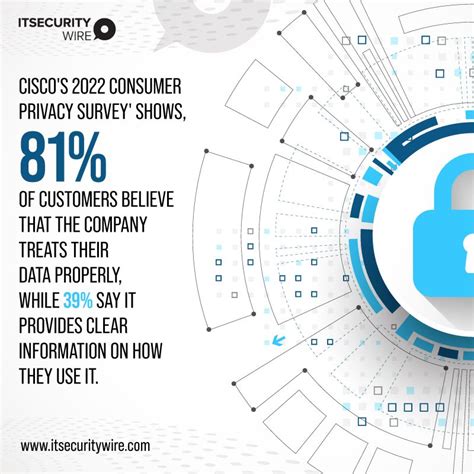 Itsecuritywire On Linkedin Best Practices To Ensure Robust Customer Data Privacy