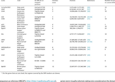 Target Genes For Snp Selection Download Table
