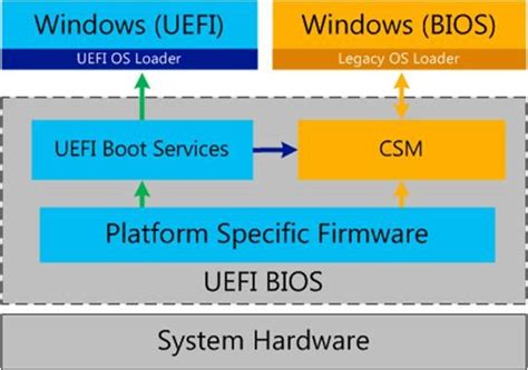 Hehe Inilah Perbedaan Bios UEFI Dan Legacy Yang Perlu Anda Ketahui