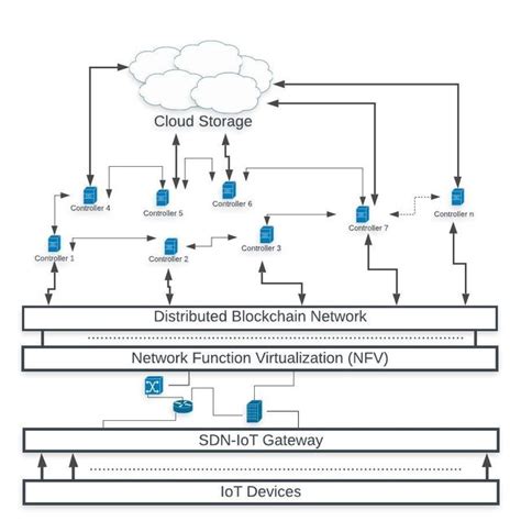 Pdf Distblocksdn A Distributed Secure Blockchain Based Sdn Iot Architecture With Nfv