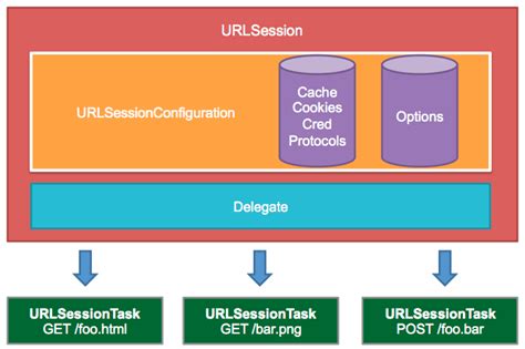 ios url loading system 예전 면접 때 잭님에게 urlsession delegate에 대한… by