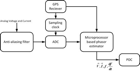 Shows The Basic Functional Block Diagram Of Phasor Measurement Unit
