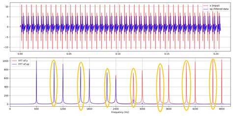 Extra Frequencies After Applying Low Pass Filter Signal Processing Stack Exchange