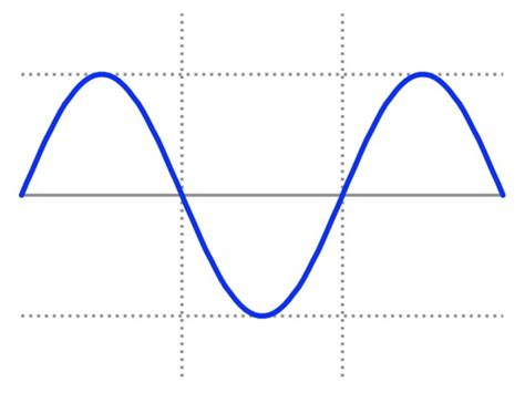 1 5 1 Sinusoidal Characteristics Pdf Physics Science