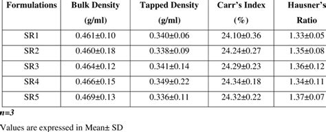Pre Compression Parameters Of The Formulations Download Scientific Diagram
