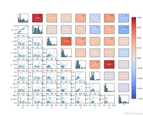 Python绘制相关性热图 Csdn博客