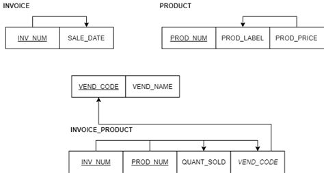 Solved 1 Using The Invoice Table Structure Shown In Table 1 Note That In This Table Rows Are