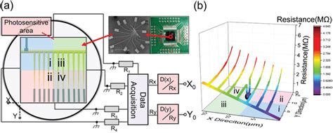 A The Schematic Diagram Of A Quadrant Photodetector And The Circuit To Download Scientific