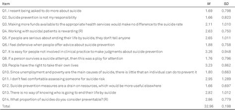 Table 2 From An Investigation Into The Factor Structure Of The Attitudes To Suicide Prevention