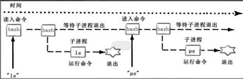 Linux 手动实现一个简易版的shell实现一个简单的类似 Shell 的程序下面称为简易 Shell要求如下 可以在程序 Csdn博客