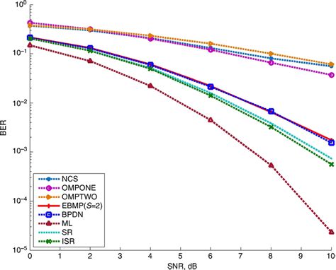 ber performance of different detectors when nt 16 nr 8 and nt 2