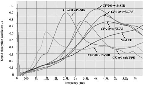 Sound Absorption Coefficient α Values Of Various Coir Fiberpolymer