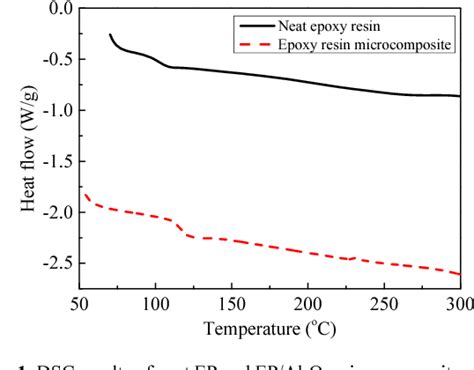 Figure 1 From Dielectric Relaxation And Carrier Transport In Epoxy Resin And Its Microcomposite